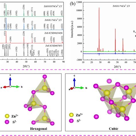 A Xrd Patterns Of Zns 0 01 Cu²⁺ Cl⁻ Zns 0 1 Cu²⁺ Cl⁻ Phosphor The