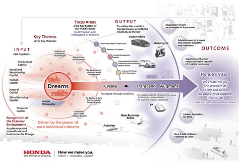 Value Creation Process Integrated Report「honda Report 2024」｜ Honda