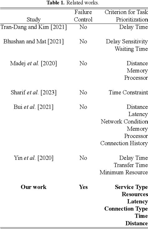 Table 1 From Resource Allocation Based On Task Priority And Resource Consumption In Edge