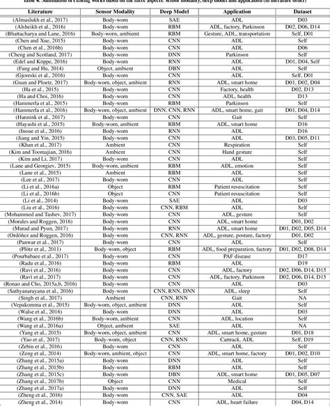 Figure 1 From Deep Learning For Sensor Based Activity Recognition A Survey Semantic Scholar