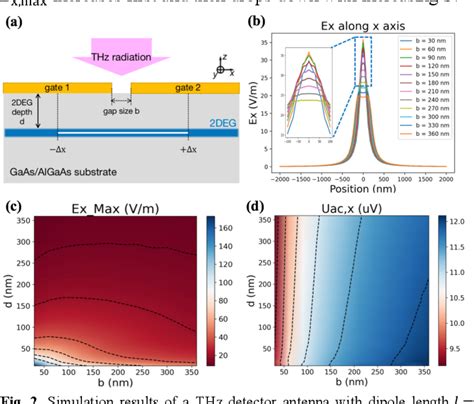 Figure 2 From Influence Of Antenna Parameters On Terahertz