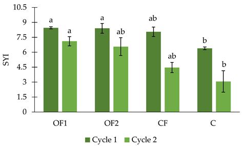 Agroecological Fertilisation Practices To Improve Sustainability And Circularity In Maize Crop