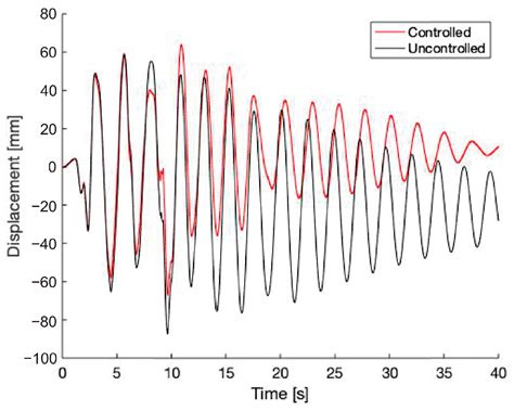 Investigating Large Scale Tuned Liquid Dampers Through Real Time Hybrid Simulations