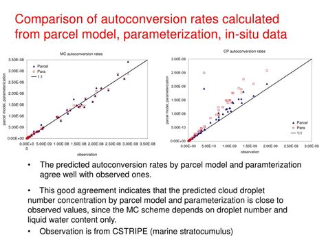 Ppt Parameterization Of Cloud Droplet Formation And Autoconversion In