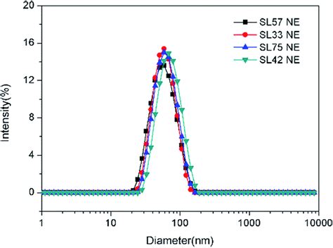 Particle Size And Distribution Of Nanoemulsions Measured By DLS Download Scientific Diagram