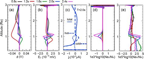 One Dimensional Drift Kinetic Simulation Results Of A The Potential Download Scientific