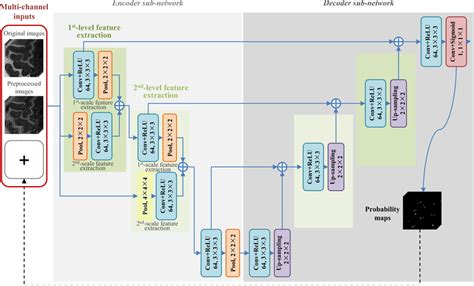 Multi Channel Multi Scale Fully Convolutional Network For D Perivascular Spaces Segmentation In