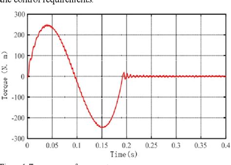Figure 6 From Design Of Lightweight And Miniaturized Motor Control System Based On Anti Integral