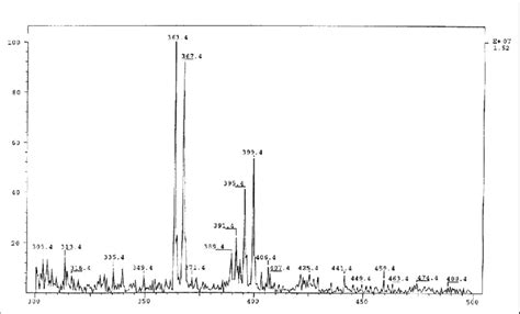 MS Positive Ion APCI Mass Spectra Of HC And The IS The Parent Ion Mass Download Scientific