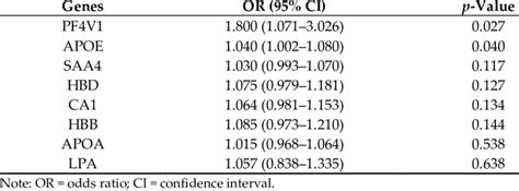 Saturated Multivariate Logistic Regression Model Including All Selected Download Scientific