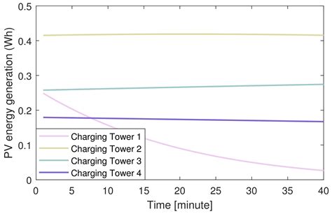 Coordinated Multi Agent Deep Reinforcement Learning For Energy Aware Uav Based Big Data Platforms