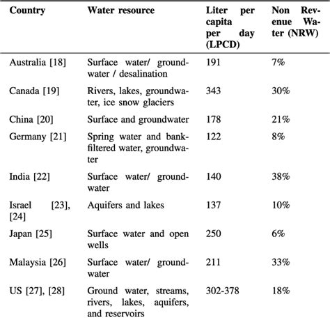 table 1 from iot enabled water distribution systems—a comparative