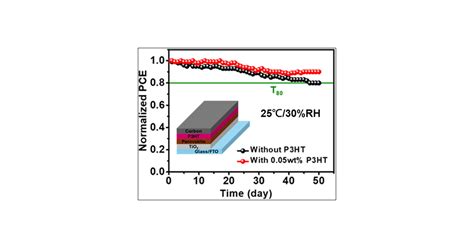 Polymer Enhanced Active Layer Crystallization In Low Temperature Carbon Based Perovskite Solar