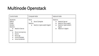 Openstack In Mins PPT