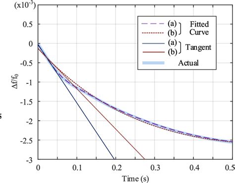 Figure 11 From Measurement Based Estimation Of Inertia In Ac Microgrids