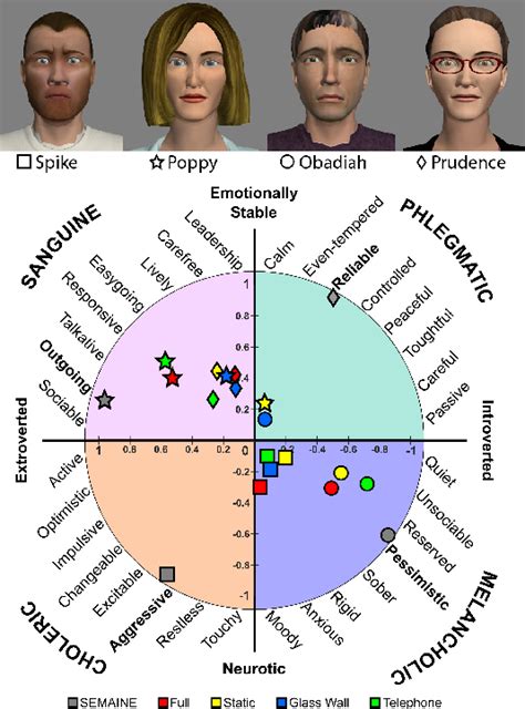 Figure 1 From Personality Analysis Of Embodied Conversational Agents Semantic Scholar