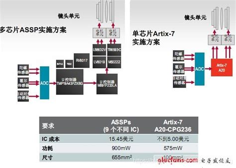Xilinx 7系列fpga概览xilinx A7 最大功耗 Csdn博客