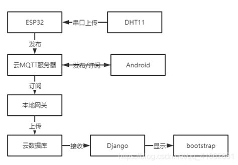 物联网温湿度显示控制项目（网页、android双端显示and搭载linux平台网关andmqtt通信）yunlev的博客 Csdn博客