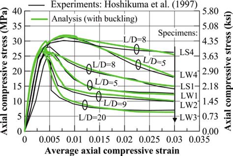Axially Loaded Column Specimens Download Scientific Diagram