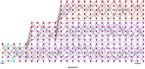 Figures Of Incomplete Lineage Sorting Gcbias