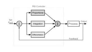 Controller Types Of Controller Applications And Primary Terminologies