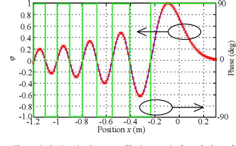 Figure 1 From Experimental Demonstration Of Microwave Airy Beam