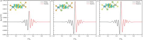 Calculated Planar Averaged Charge Density Difference Along Z Axis For Download Scientific