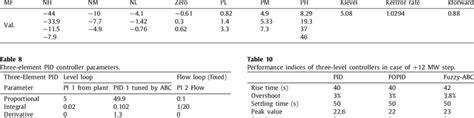 Optimal Values Of Fuzzy Level Input Mf And Gains Download Scientific