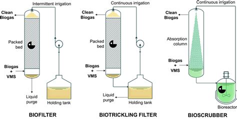 Bioreactor Configurations For Treatment Of Biogas Pollutants Reported Download Scientific