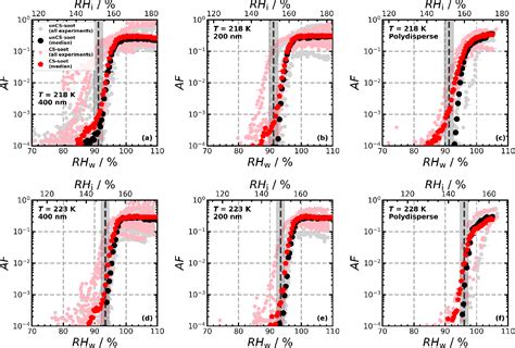 Figure 2 From Soot Aerosol From Commercial Aviation Engines Are Poor Ice Nucleating Particles At