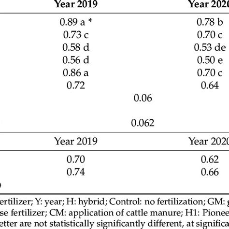 Energy Input And Output Equivalents In Maize Cultivation For The Years