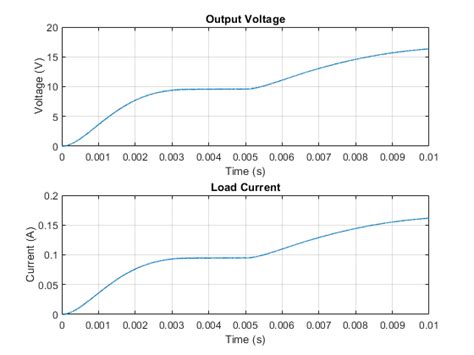 Deploy Sepic Model To Fpga Matlab And Simulink