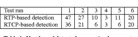 Table 1 From Disconnection Tolerance For Sip Based Real Time Media