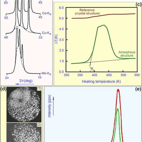 A X Ray Diffraction Pattern Sections For A Crystalline Sample Of Download Scientific Diagram