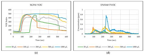 Sensors Free Full Text Ambient Monitoring Portable Sensor Node For Robot Based Applications