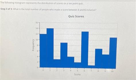 Solved The Following Histogram Represents The Distribution