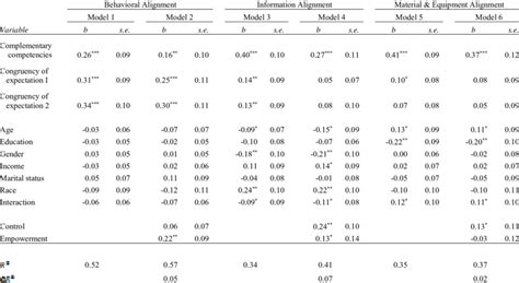 Partial Least Square Pls Estimation Results For Mediating Effects Of