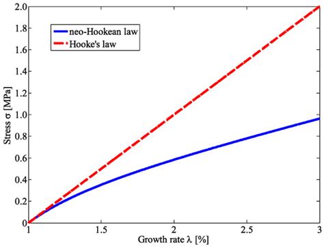 Modelling And Operator Based Nonlinear Control For A Miniature Pneumatic Bending Rubber Actuator