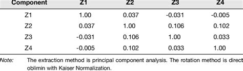 Component Correlation Matrix Download Table
