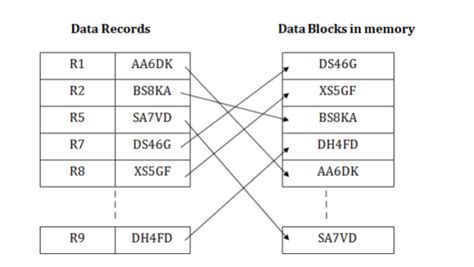 Indexed Sequential Access Method Isam Techarge