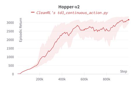 Twin Delayed Deep Deterministic Policy Gradient Td3 Cleanrl