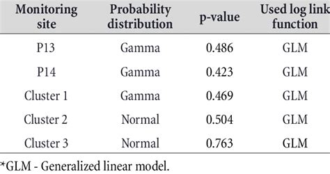 Probability Distribution Of Logarithmic Values Of As Concentration In