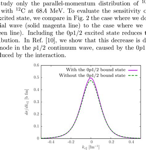 Parallel Momentum Distribution Of 10 Be After The Diffractive Breakup