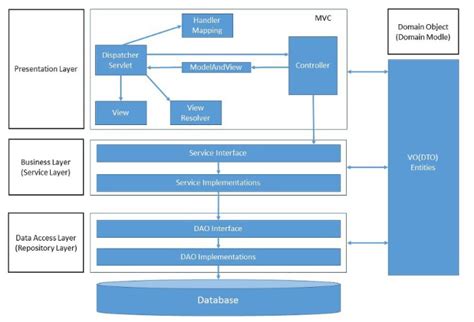 spring 3 layer architecture