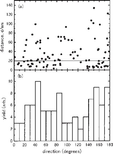 Distribution Of The Multiple Defect Clusters That Appeared In The Same