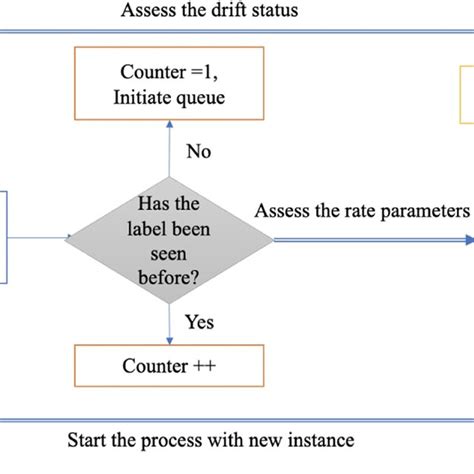 Illustration Of Batch Instance Incremental Learning Process Download Scientific Diagram