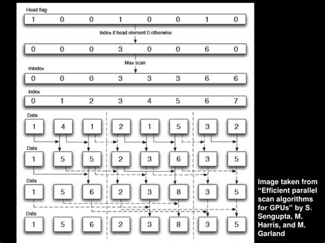 Ppt Lecture 7 Parallel Patterns Ii Powerpoint Presentation Free