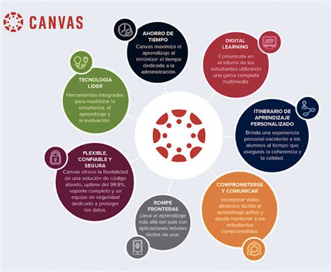 CANVAS PLATAFORMAS VIRTUALES EDUCATIVAS