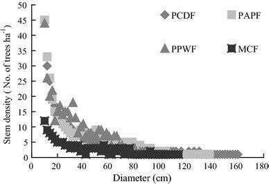 Relationship Between Stem Density No Of Trees Ha1 And Stem Diameter Download Scientific
