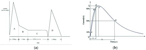 Typical Lightning Current Waveforms A 4 Types Of Lightning Current Download Scientific